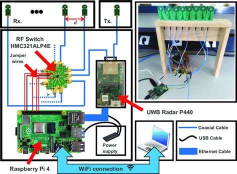 Overview Of The Simo Radar Based Respiratory Measurement System For Download Scientific Diagram