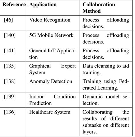 A Most Common Type Of Edge Cloud Collaboration Is The Sole