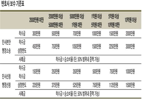 국가소송 변호사 착수금 및 성공사례금 기준 네이버 블로그