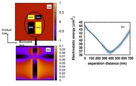 A A Typical Configuration Of The Ferroelectric Domains To Compute