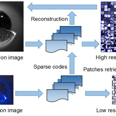 The Framework Of Super Resolution Reconstruction Based On Sparse Download Scientific Diagram
