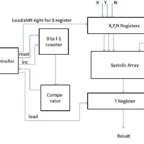 PDF Embedment Of Montgomery Algorithm On Elliptic Curve Cryptography