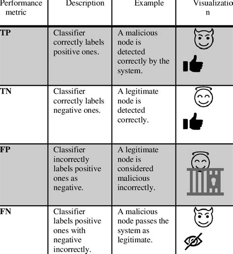 Network Intrusion Detection Systems Performance Metrics Download Scientific Diagram