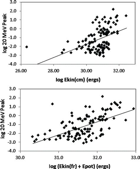Top Plot Of 120 Logs Of Ip20 Vs Logs Of Ekin Cm In Erg The Slope Download Scientific