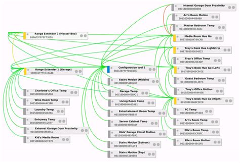 Troy Hunt Iot Unravelled Part 2 Ip Addresses Network Zigbee Custom