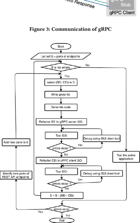 Figure 1 From Using Refactoring To Migrate Rest Applications To Grpc