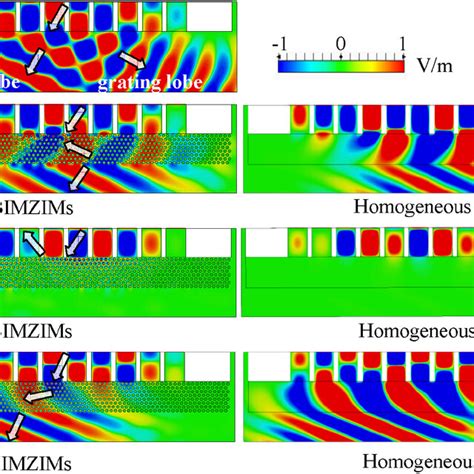 Simulated Electric Field Intensity Distributions For The Phased Array Download Scientific
