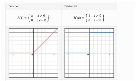Activation Functions Sigmoid Tanh Relu Leaky Relu Softmax By Mukesh Chaudhary Medium