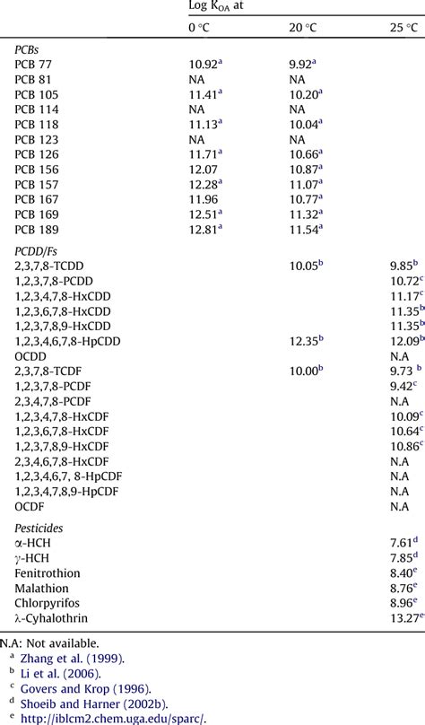 Log K Oa For Dl Pcbs Pcddfs And Pesticides Download Table