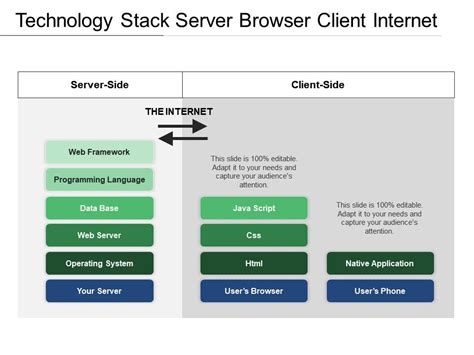 Technology Stack Server Browser Client Internet Presentation Graphics Presentation