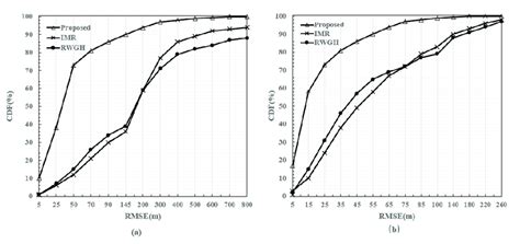 Cdfs Of The Rmse With σ 20 M A The Cdf With One Nlos Bs B The Download Scientific