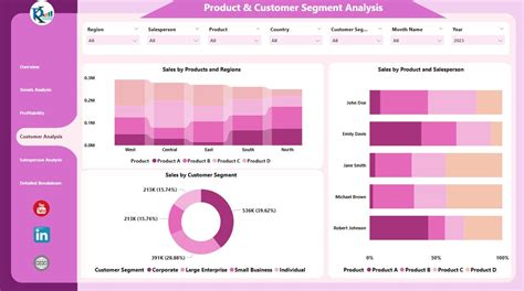 Regional Sales Analysis Dashboard In Power Bi Pk An Excel Expert