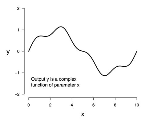 Gaussian Process Emulator Example Doug Mcnealls Blog