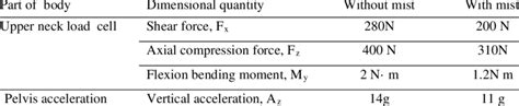 Dynamic Loads On A Hybrid Iii At W2kg Download Scientific Diagram