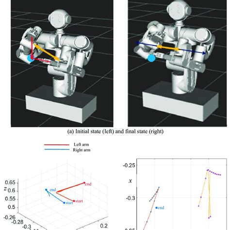 Process Of Avoiding Self Collision In The Dual Arm System Using
