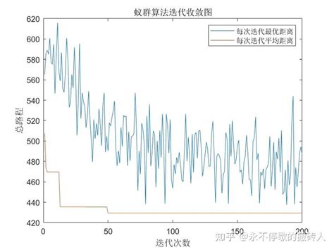 蚁群算法（aco）求解tsp问题