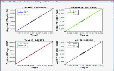 Regression Plot Showing The Progress Of Training Validation And