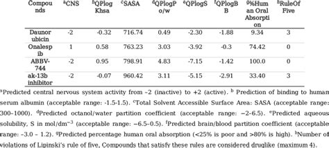 In Silico Admet Screening Of The Selected Compounds Download Scientific Diagram