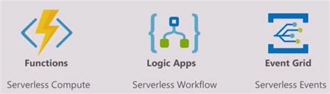 Getting Started With Logic Apps Fundamentals What Is Logic App
