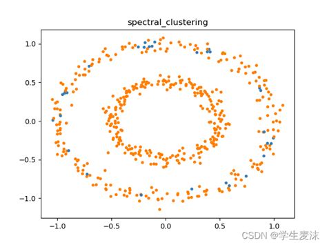 Python学习4 谱聚类谱聚类python代码 Csdn博客