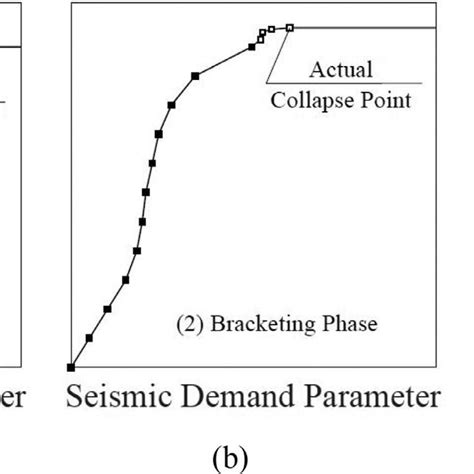procedure for the generation of incremental dynamic analysis ida
