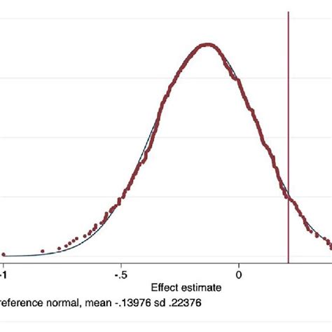 Kernel Density Plot Of The Placebo Test Coefficient The Virtual Download Scientific Diagram