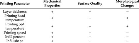 Influence Of Main Printing Parameters On Part Properties Download Scientific Diagram