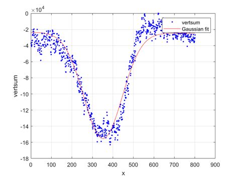 How Do I Find The X And Y Coordinates Of A Fitted Gaussian Curve At A Given Slope R Matlab