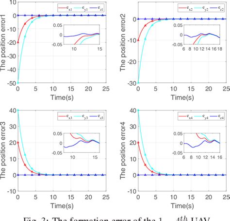 Figure 1 From Safe Adaptive Dynamic Programming Based Formation Control