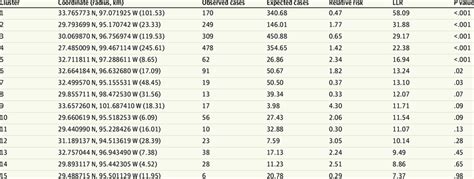 Results Of Age Adjusted Poisson Based Purely Spatial Scan Statistics Download Scientific