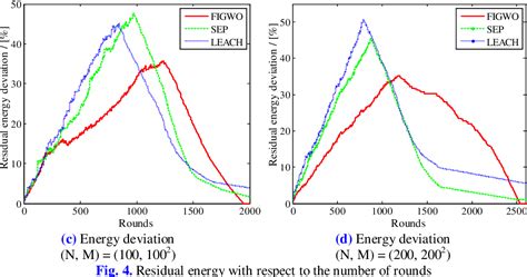 Figure 3 From Energy Efficient Routing Protocol For Wireless Sensor