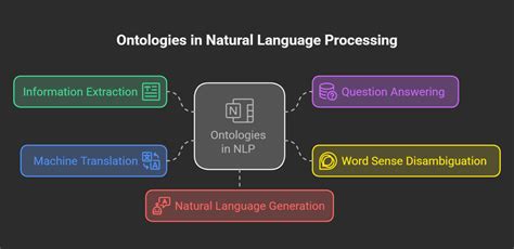Ontology Example In Nlp Types Functions And Applications