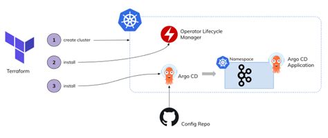Manage Kubernetes Cluster With Terraform And Argo Cd Piotrs Techblog