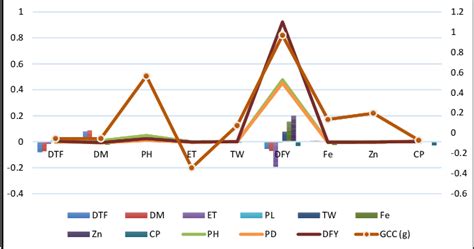 Path Coefficient Analysis Of Grain Yield Per Plant With Its Component Download Scientific