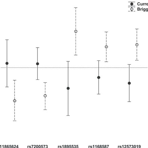 Comparison Of The Multiplicative Interaction Terms Ratio Of Odds Download Scientific Diagram