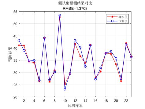 基于极限学习机elm的数据多变量回归预测 多输入单输出交叉验证 Csdn博客