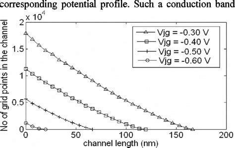 Figure 3 From A Numerical Model For Solving Two Dimensional Poisson Schrödinger Equation In