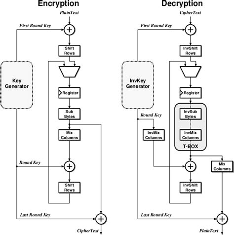 Figure 1 From A 2 Gbs Balanced Aes Crypto Chip Implementation