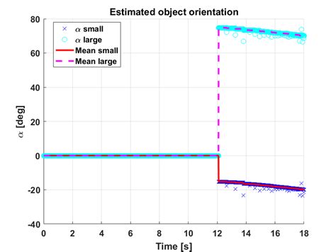 Object Orientation Estimate Download Scientific Diagram