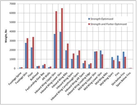 Aeroelastic Analysis M4 Engineering