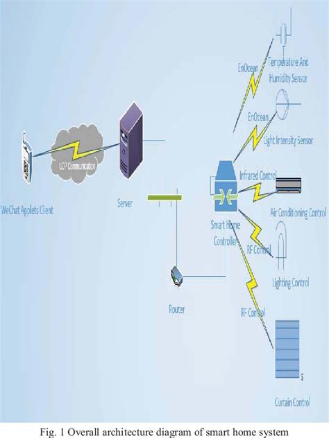 Figure 1 From Design Of Smart Home System Based On Wechat Applet