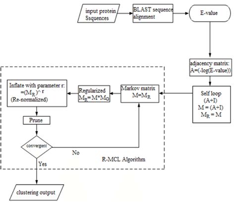 Clustering Flowchart Download Scientific Diagram