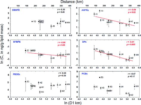 Correlation Analysis Between The Natural Logarithm In Concentrations Download Scientific