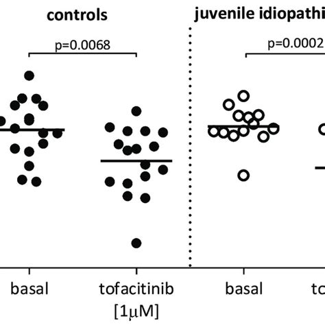 Effect Of Tofacitinib On Cell Cholesterol Uptake From Control Sera And Download Scientific