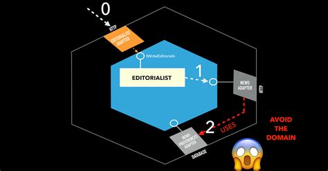 use case driven hexagonal architecture don t get lost on your right side