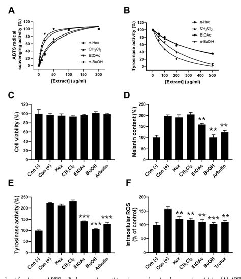 Figure 2 From Characterization Of Caffeoylquinic Acids From Lepisorus Thunbergianus And Their