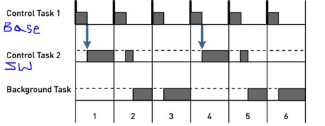 Tms320f2808 Difference Between Idle Task And Software Interrupt Triggered Task C2000