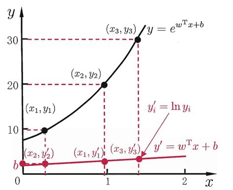 机器学习方法 三 Logistic Regression 对数几率回归 HowardWang的博客