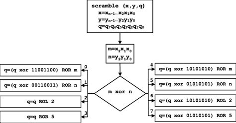 Proposed Image Scrambling Algorithm Download Scientific Diagram
