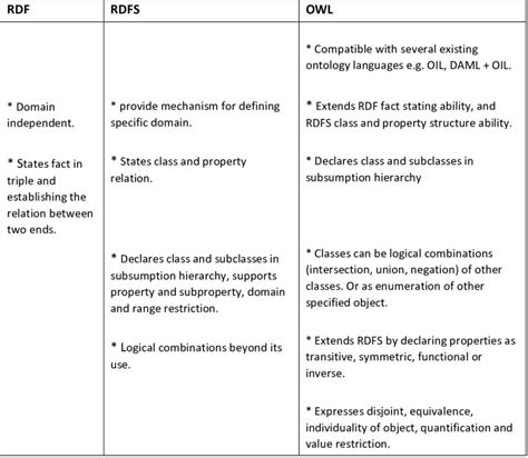 2 comparison of rdf rdfs and owl languages based on horrocks